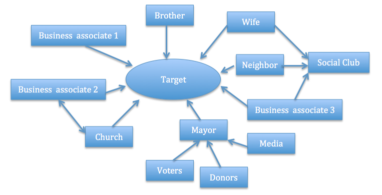 Build Your Library’s Influence in the Community with Power Mapping | PC ...